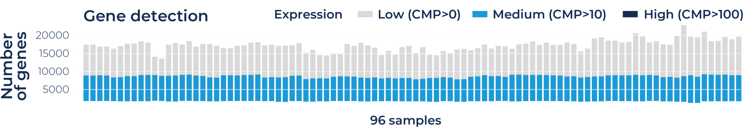 MERCURIUS™ Blood BRB-seq-kits | Blood RNA Seq MERCURIUS™ Blood BRB-seq-kits | Blood RNA Seq