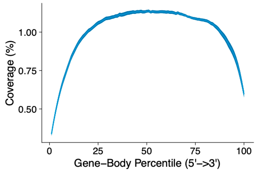 MERCURIUS™ Low-input FLASH-Seq-kits | Ultra-sensitive and full-length ...