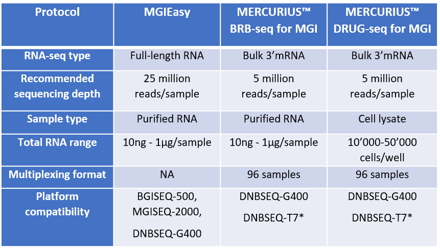 How do our kits for MGI compare to MGIEasy RNA library prep kits?
