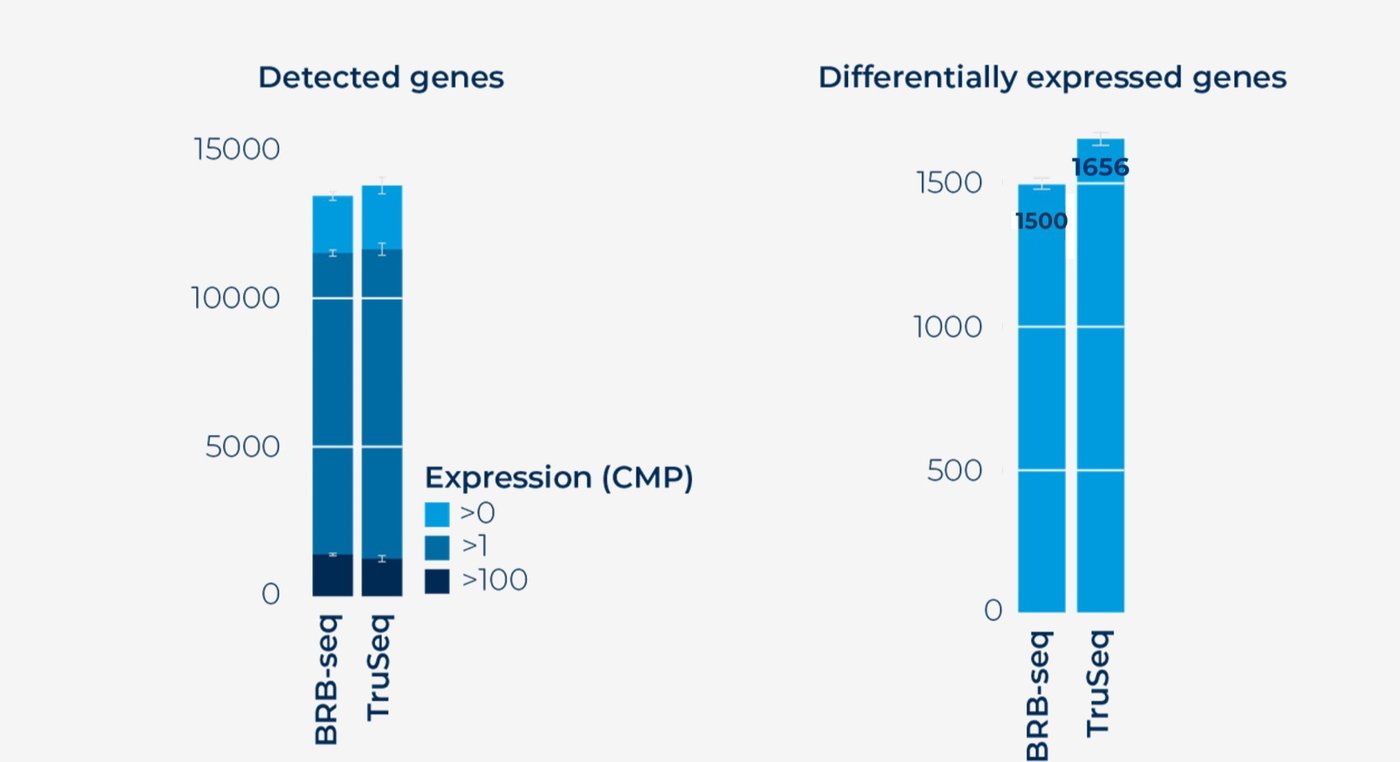 MERCURIUS™ BRB-seq kit for Illumina® and AVITI™ | Alithea Genomics