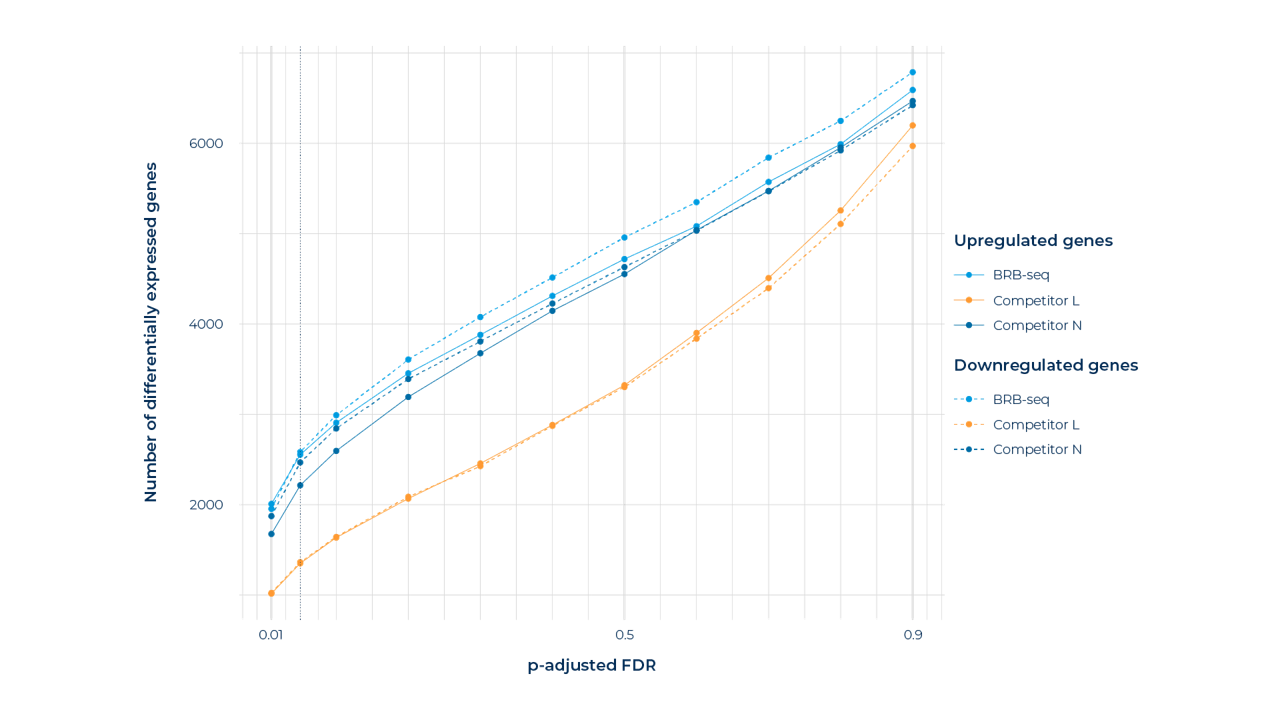 MERCURIUS™ BRB-seq kit for Illumina® and AVITI™ | Alithea Genomics