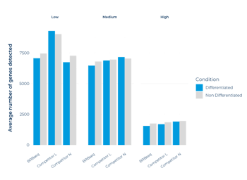 MERCURIUS™ BRB-seq kit for Illumina® and AVITI™ | Alithea Genomics