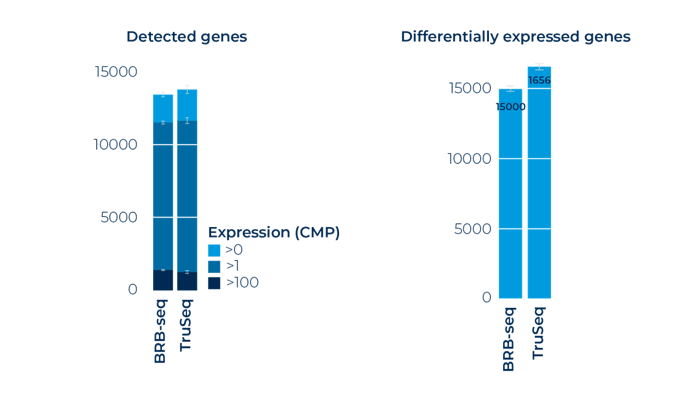 MERCURIUS™ BRB-seq kit for Illumina® | Alithea Genomics MERCURIUS™ BRB-seq kit for Illumina® | Alithea Genomics