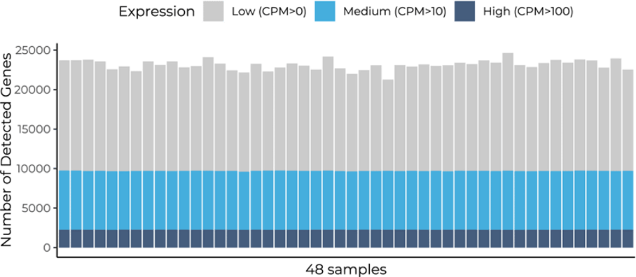 Full-Length BRB-seq vs Standard Full-Length mRNA-seq: how do they compare?