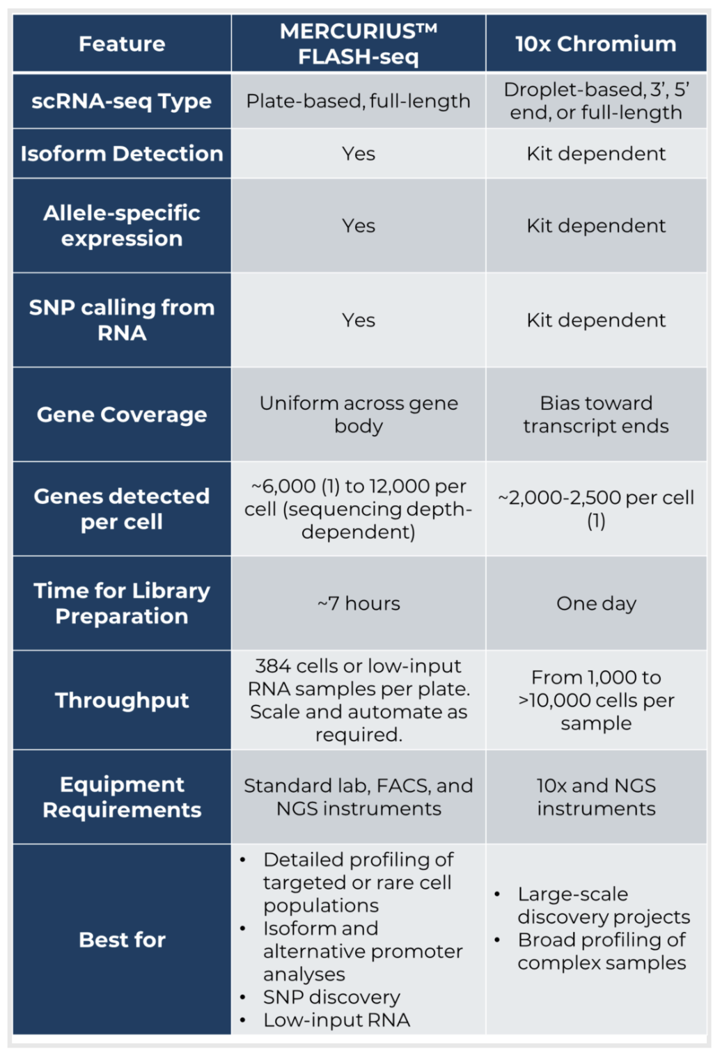 MERCURIUS™ FLASH-seq vs 10x Genomics Chromium: Which Single-Cell RNA-seq Approach is Right for You?