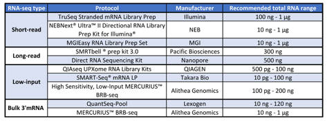 How Much RNA is Needed for RNA-seq?