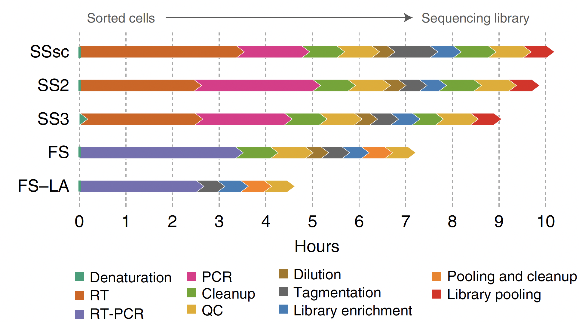 What is the difference between Smart-seq2, Smart-seq3, and FLASH-seq ...