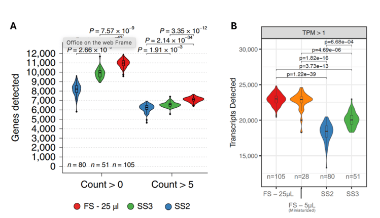 What is the difference between Smart-seq2, Smart-seq3, and FLASH-seq ...