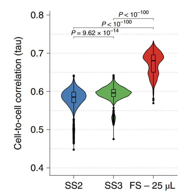 What is the difference between Smart-seq2, Smart-seq3, and FLASH-seq for full-length single-cell ...
