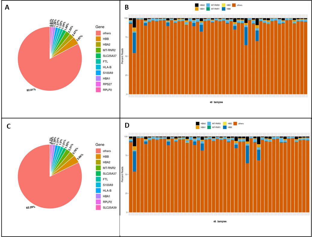 Shallow Sequencing for Quality Control of Library Preparations