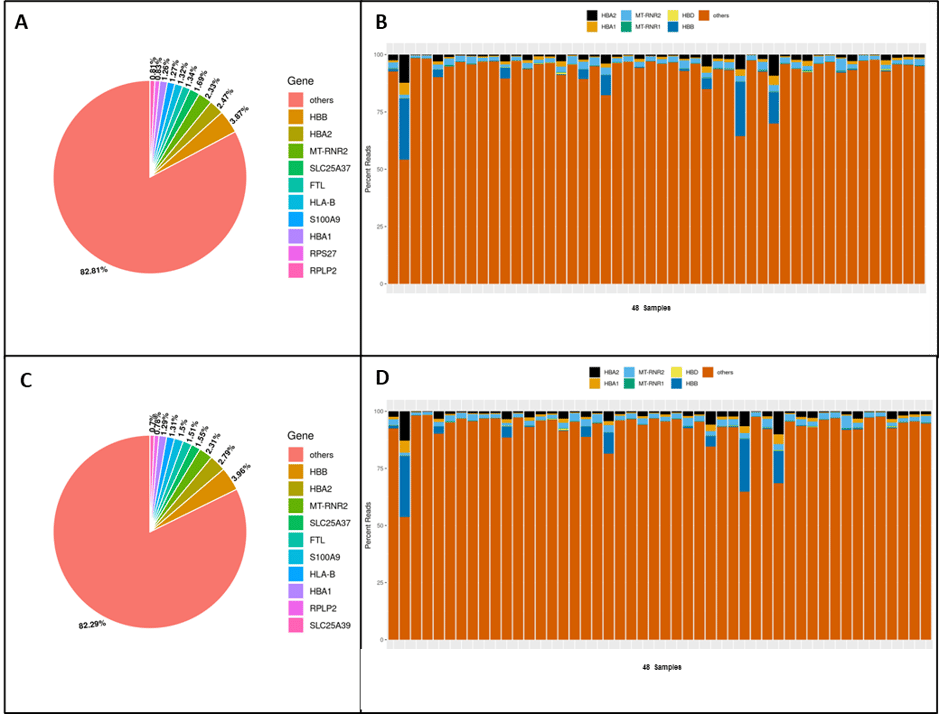 Shallow Sequencing for Quality Control of Library Preparations
