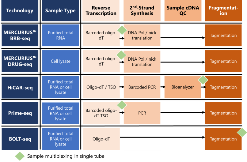Overview of Published 3’ mRNA-seq Workflows: From Early Multiplexing ...