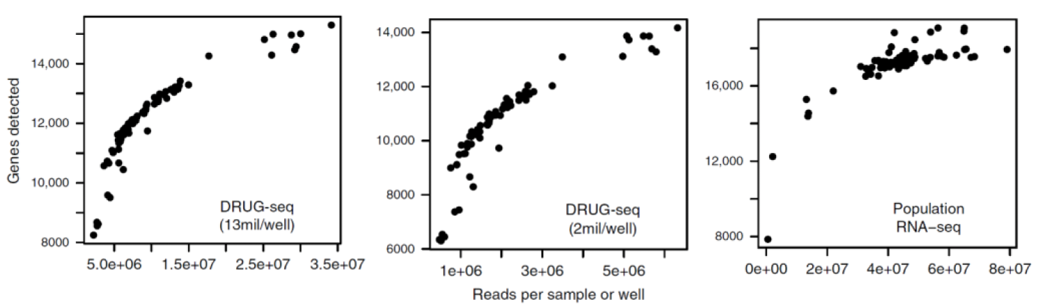 Overview of Published 3’ mRNA-seq Workflows: From Early Multiplexing ...