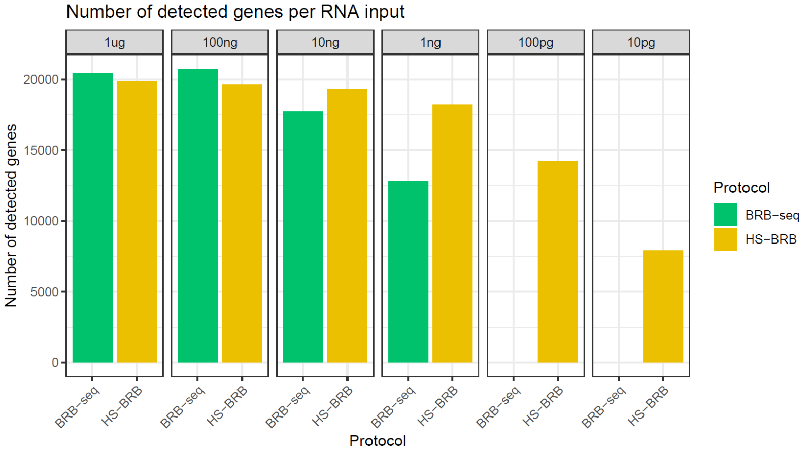 When to Use High Sensitivity BRB-seq Over Standard BRB-seq