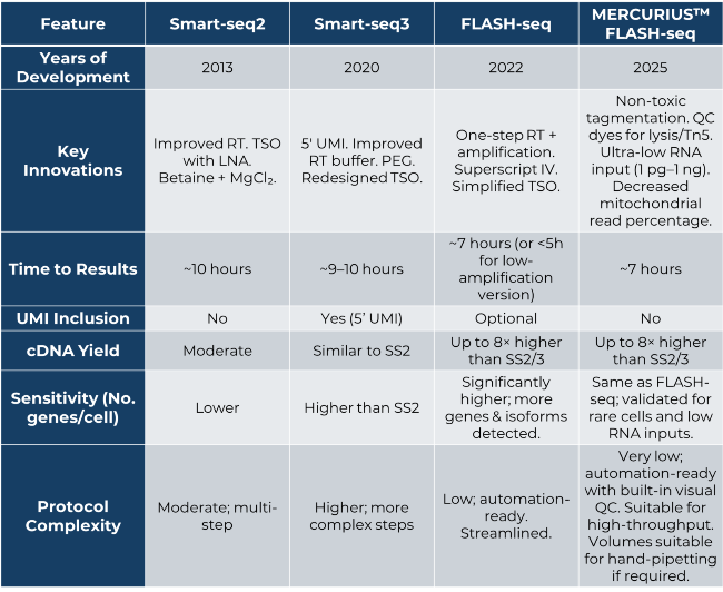 What is the difference between Smart-seq2, Smart-seq3, and FLASH-seq for full-length single-cell ...